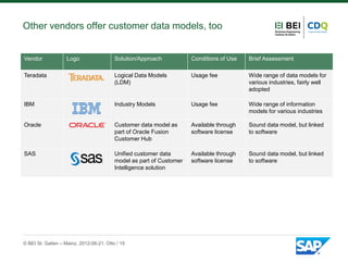 Customer Data Management | PDF