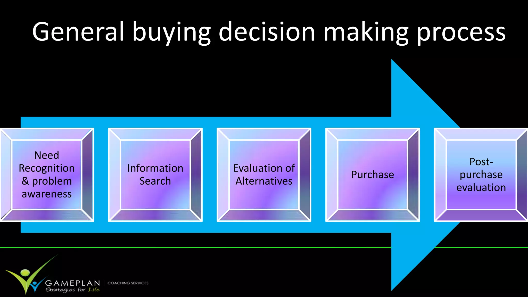 Customer Decision Making Process | PPT