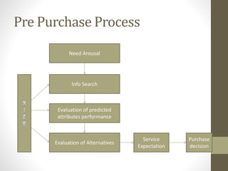 Customer decision model | PPT