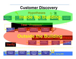 Customer Discovery (Concise) | PDF | Business | Business and Finance