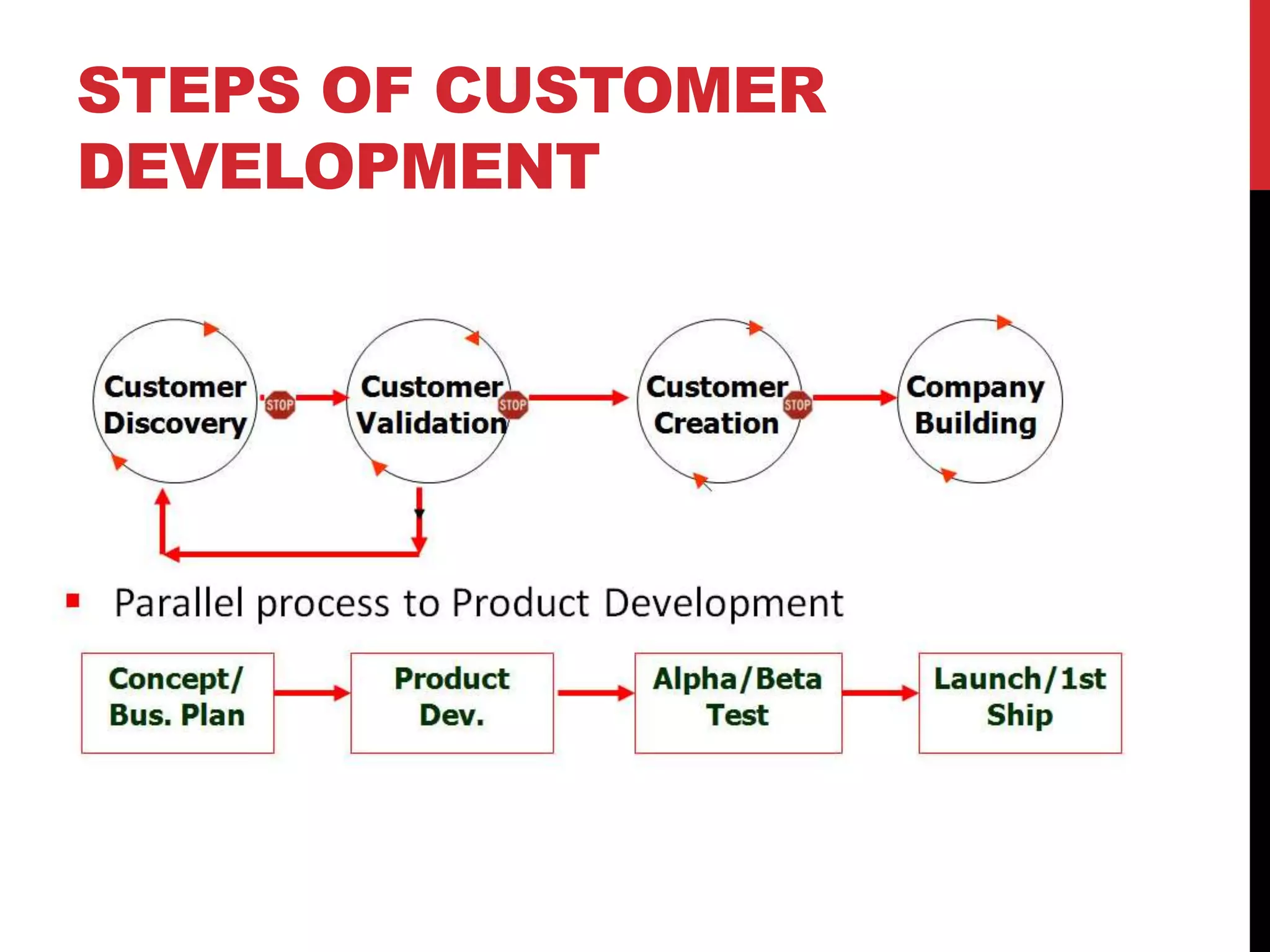 Customer development: An introduction | PPTX | Startups | Business