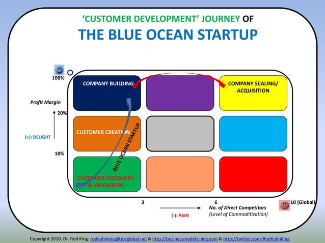 THE CUSTOMER DEVELOPMENT ROADMAP: A Minimum Viable Toolset for ...