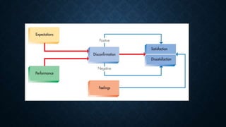 Customer dissatisfaction/ Jostin Sebastian | PPT