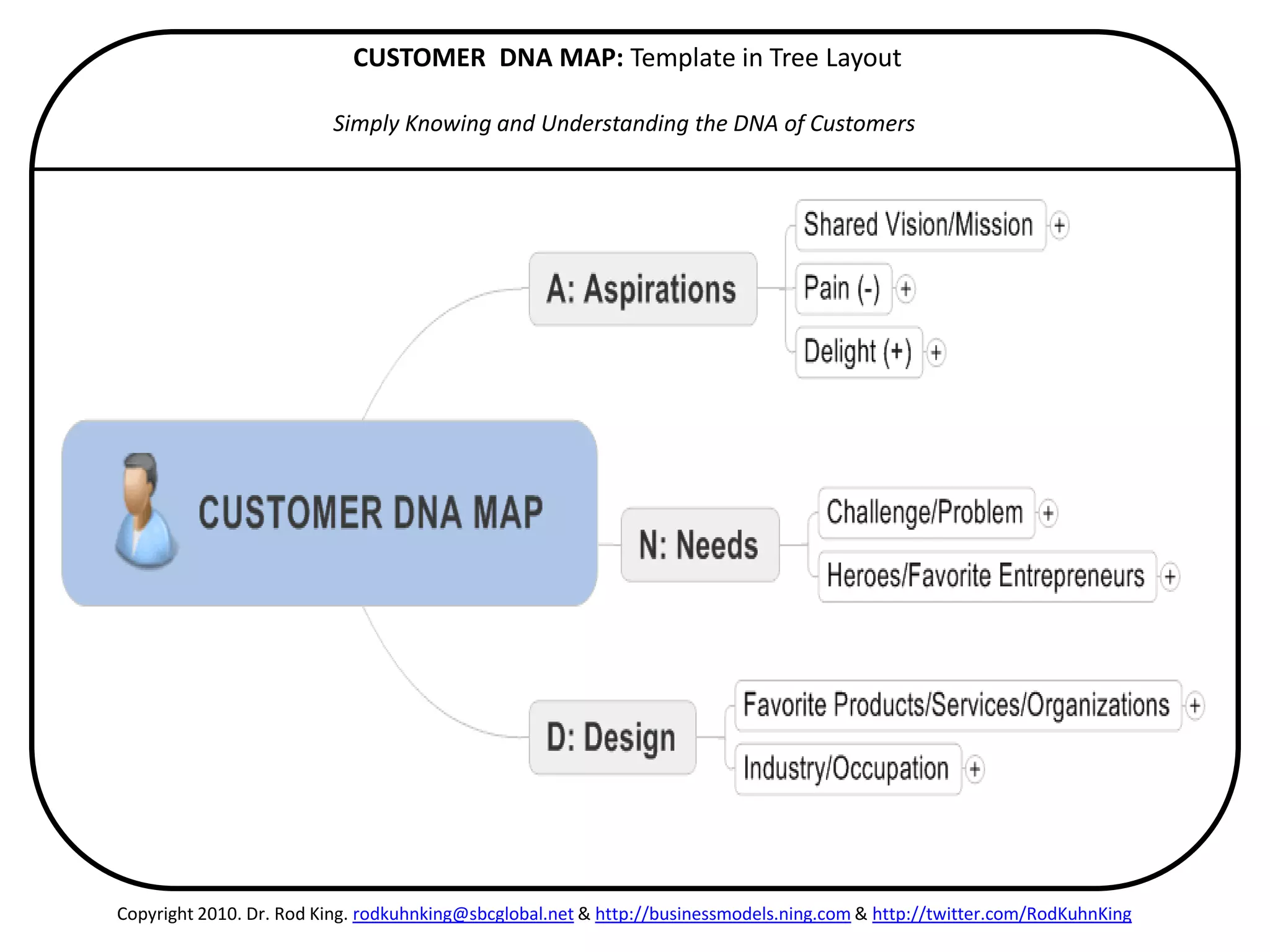 Customer DNA Map | PPT
