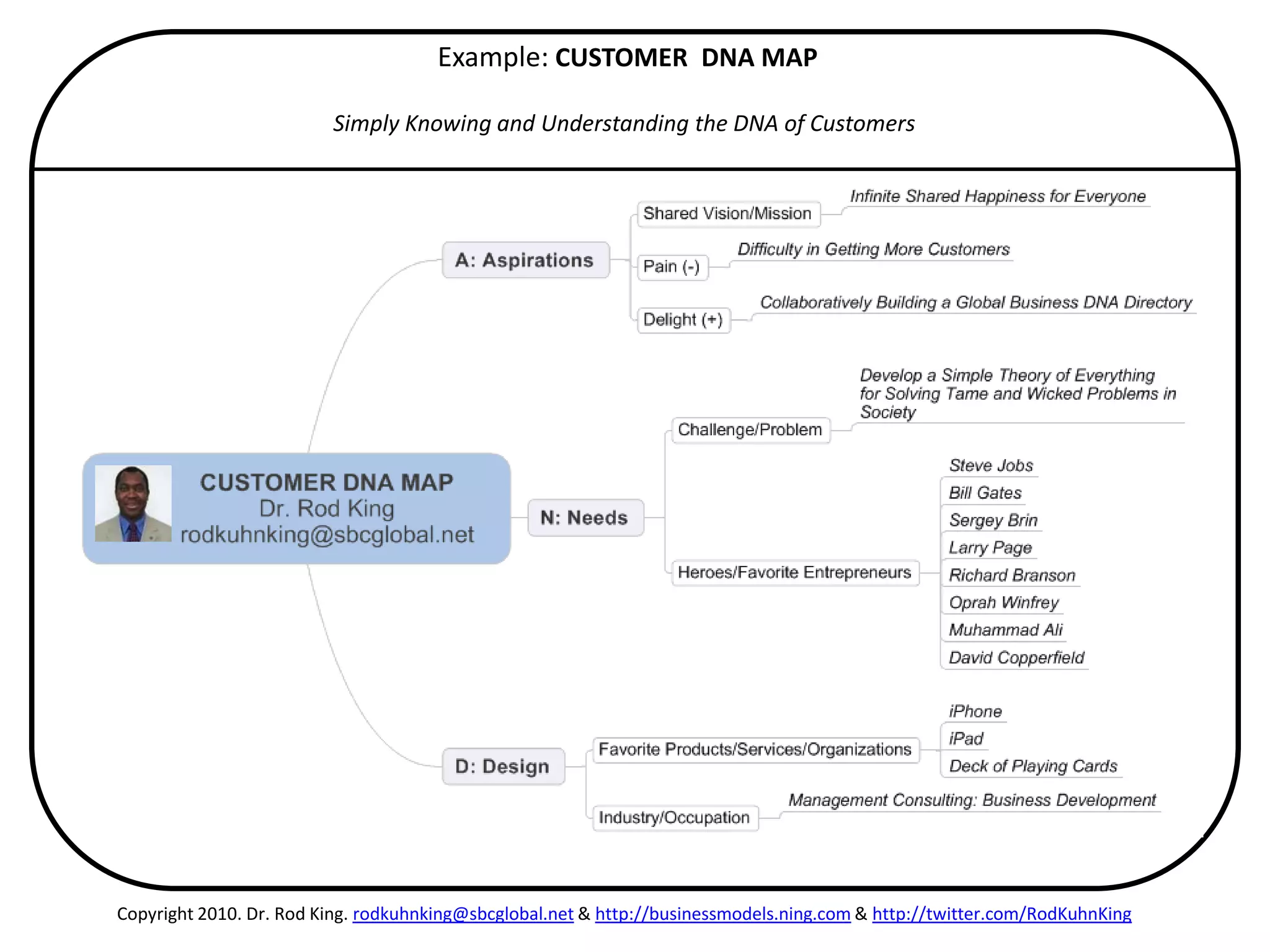 Customer DNA Map | PPT