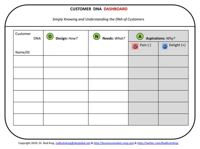 Customer DNA Map | PPT