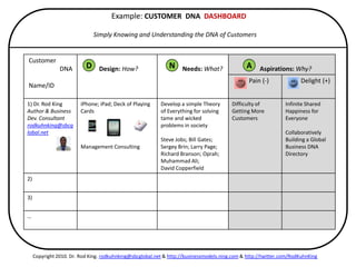 Customer DNA Map | PPT