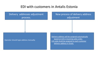 Customer edi flows antalis ee | PPTX