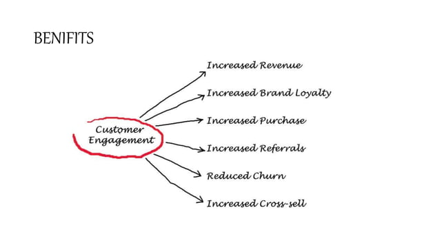 "Enhancing Customer Engagement Across Touchpoints | PPTX