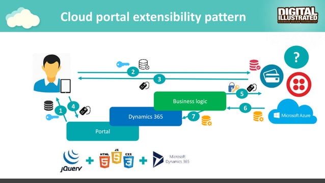 Customer engagement solution architecture and Dynamics 365 Portals | PPTX | Internet | Computing