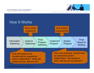 Customer Engagement Strategies C Suite Programs | PPT