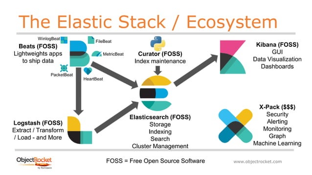 An Intro to Elasticsearch and Kibana | PPTX | Databases | Computer Software and Applications