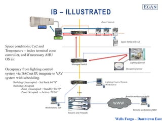 Egan Company Presents - Total Systems Integration: Creating Smarter ...