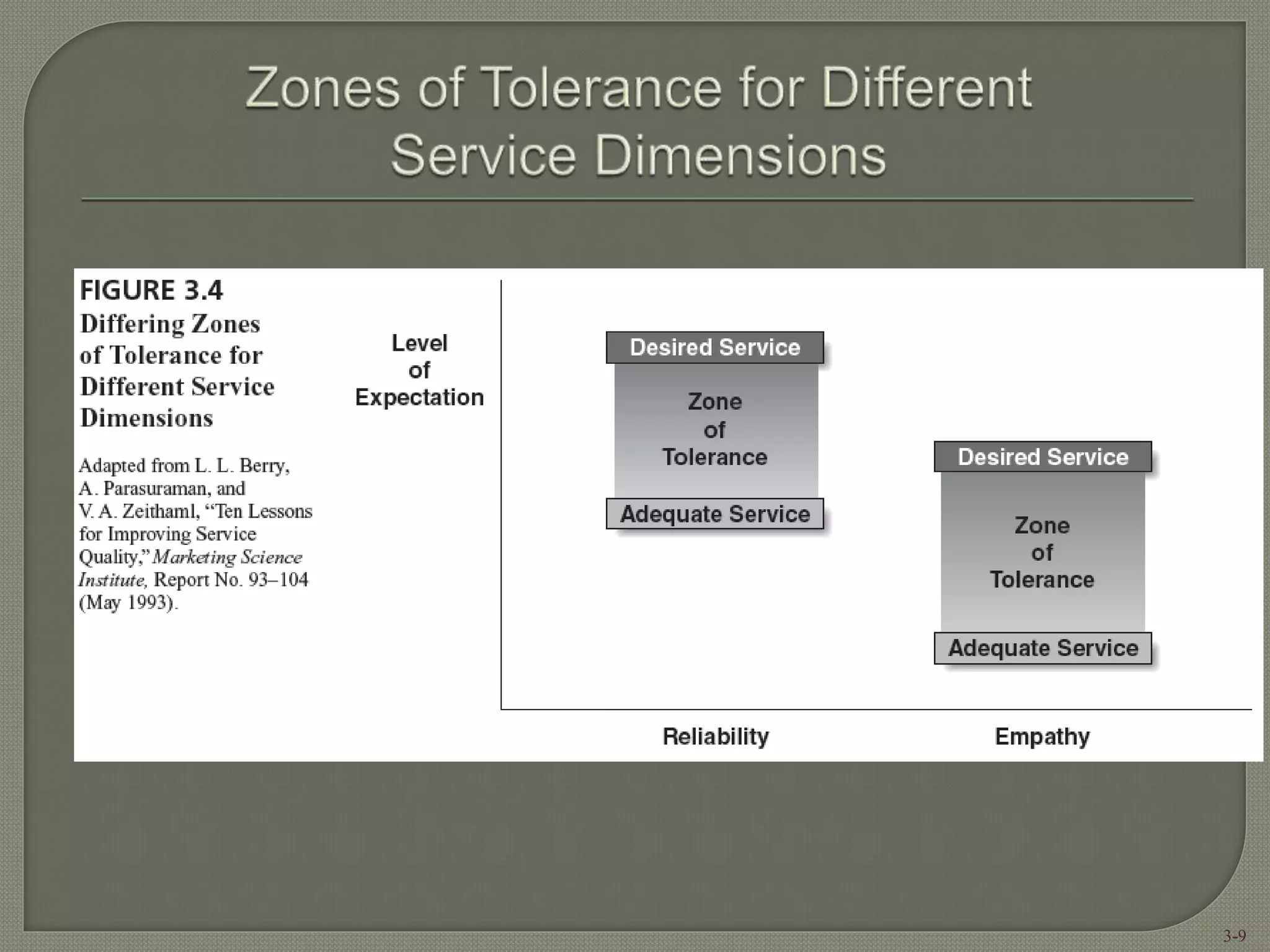 Customer expectation- Zone of Tolerance | PPTX | Business | Business ...