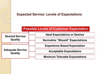 Customer expectation | PPTX