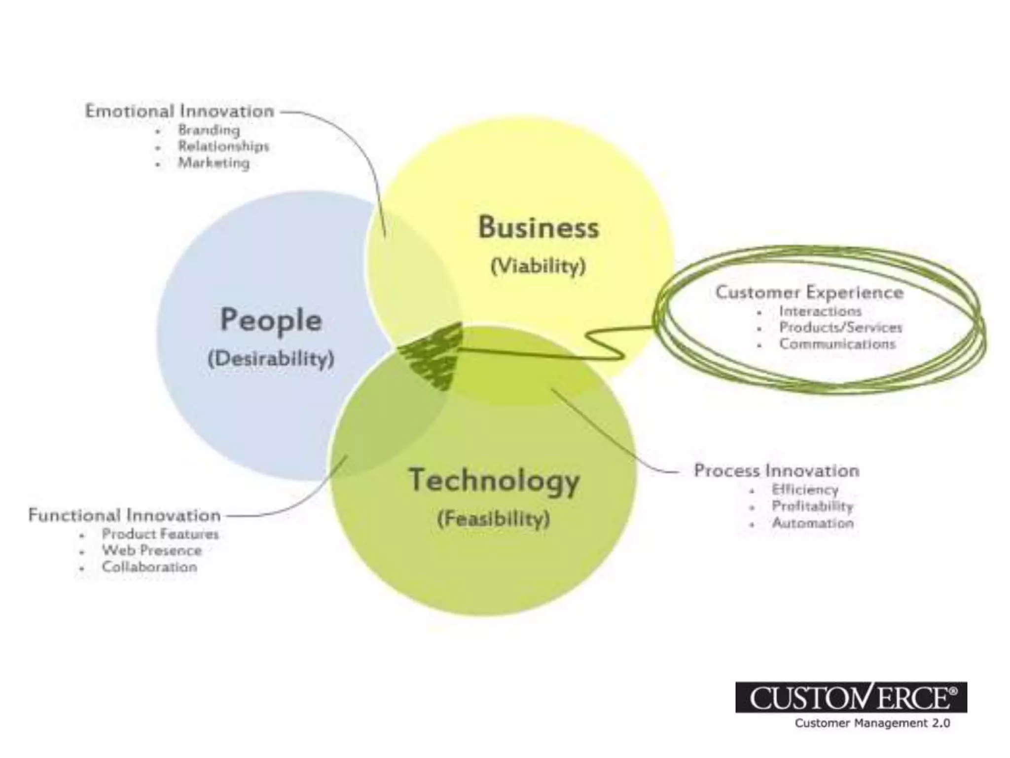 Customer Experience Model | PPTX