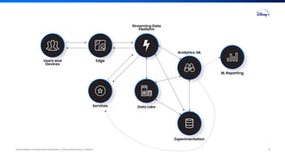 Customer experience at disney+ through data perspective | PPT