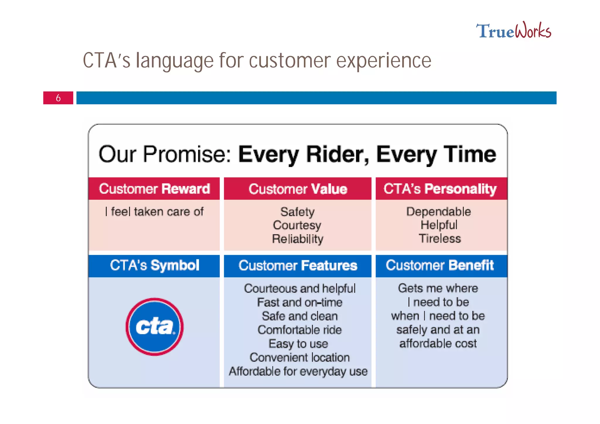 Customer Experience CTA Case Study | PPT