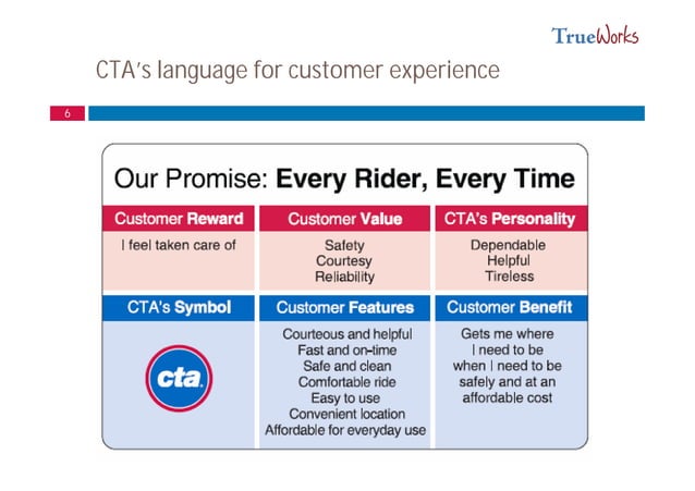 Customer Experience CTA Case Study | PPT