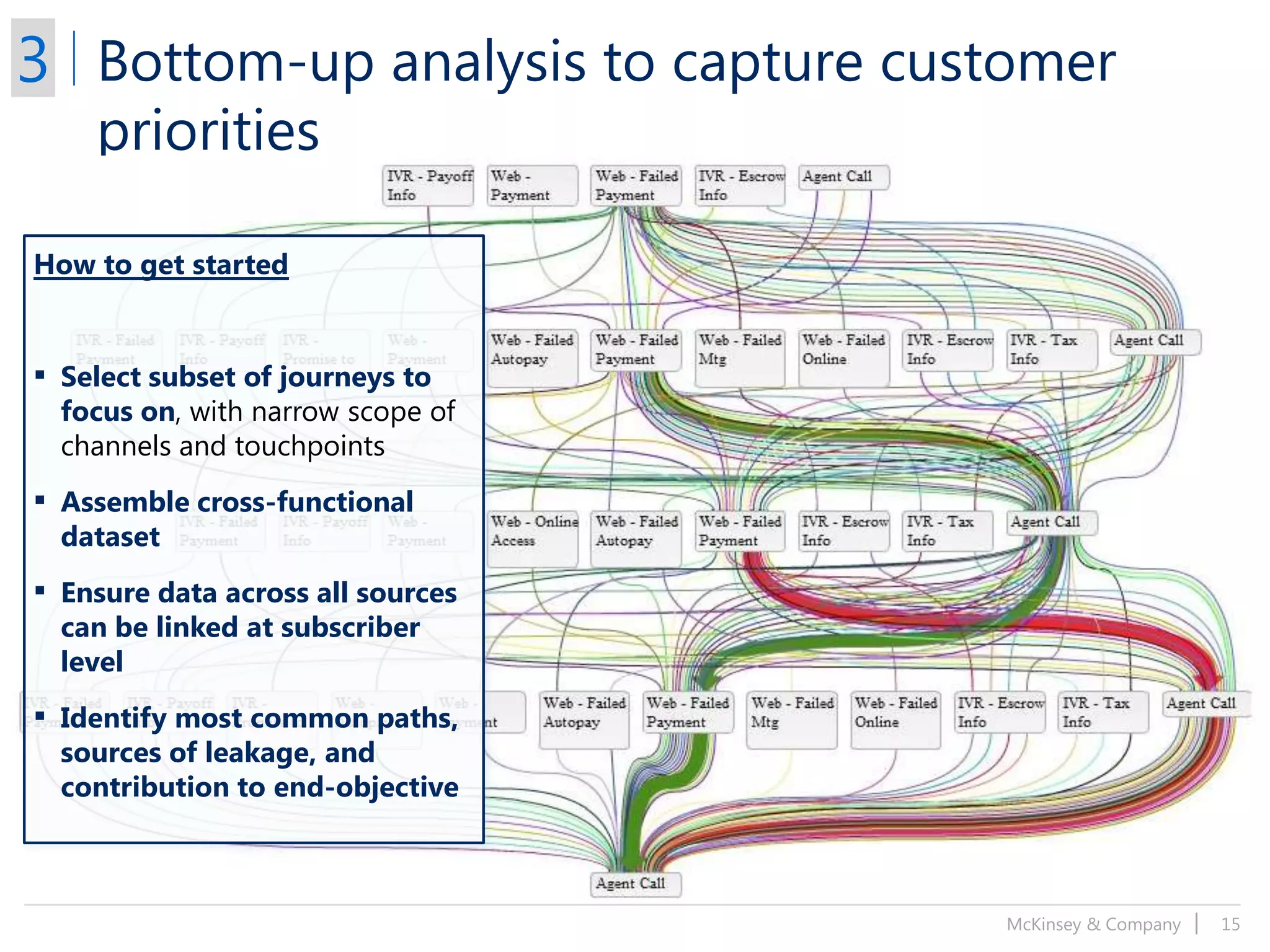 Transforming Customer Experience: From Moments to Journeys | PPTX