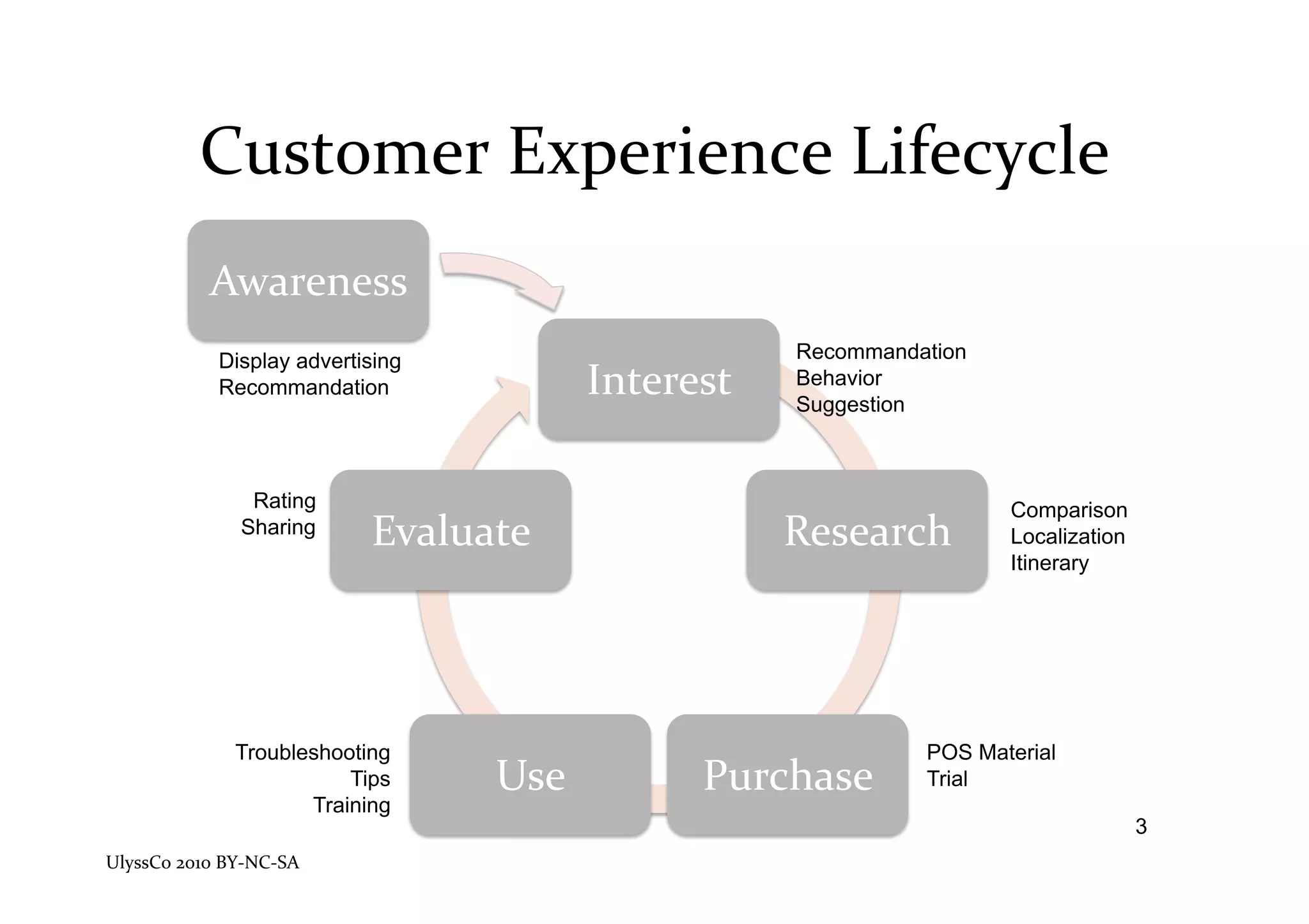 Customer Experience Lifecycle | PDF