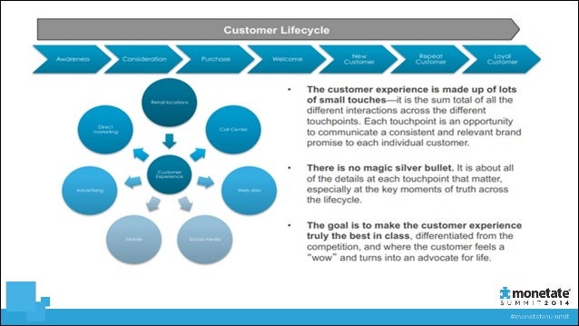 Customer Experience Optimization (Elaine Rubin)