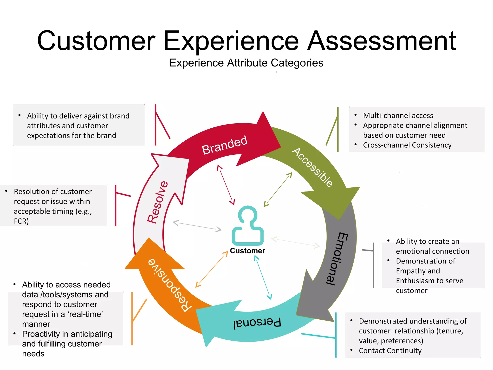 Customer Experience Process | PPT