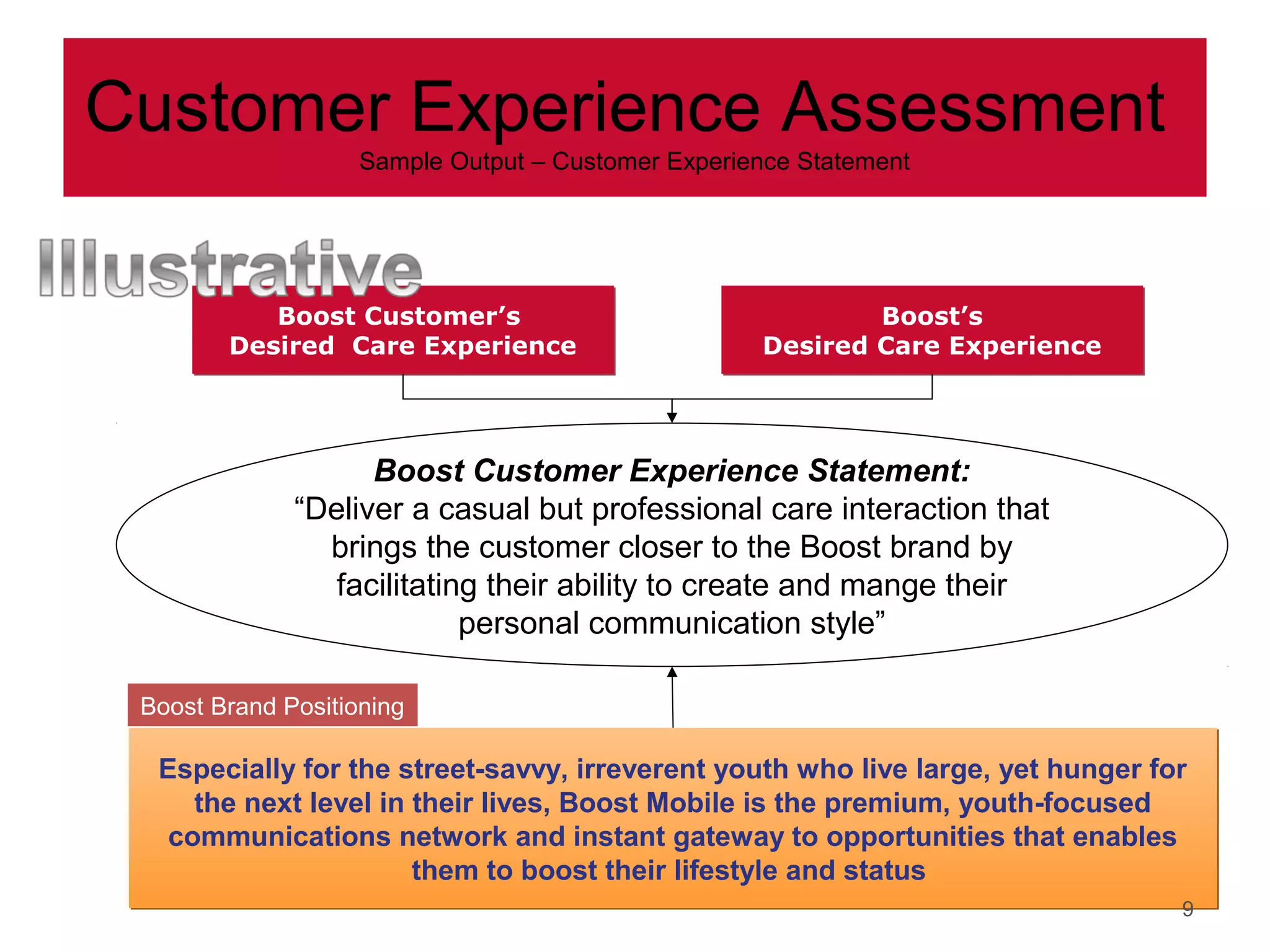 Customer Experience Process | PPT