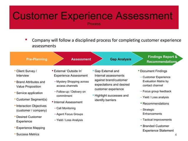 Customer Experience Process | PPT