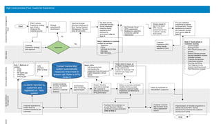 Customer Experience Process Flow Diagram | PPT