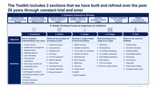 Customer Experience Strategy & Design Thinking Toolkit | PPTX