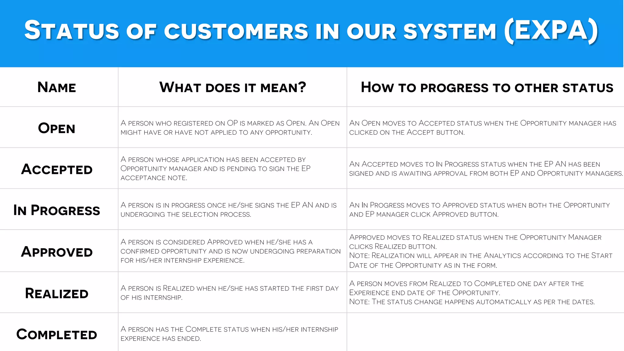 Customer Flow in AIESEC | PDF