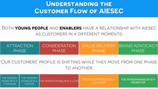 Customer Flow in AIESEC | PDF