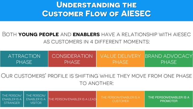 Customer Flow in AIESEC | PDF | Human Resources | Business