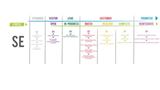 GCDP Customer flows - MEC AIESEC in MOROCCO 14/15 | PPT