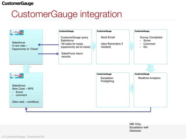 SalesForce.com Net Promoter Integration with CustomerGauge "Round ...