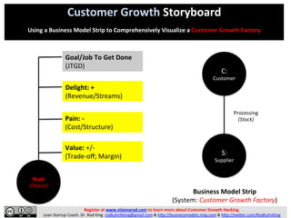 Customer Growth Factory: A Better Way to Visualize Lean Startups and ...