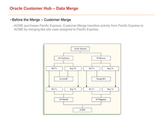 Customer hub session 1.2 notes | PPT | Free Download