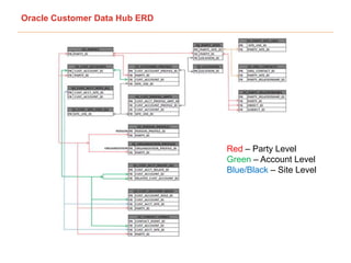 Customer hub session 1.2 notes | PPTX