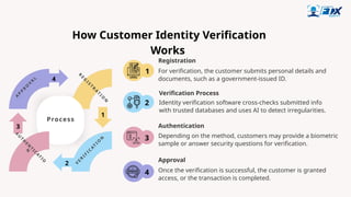 Customer Identity Verification: Everything You Should Know | PPT