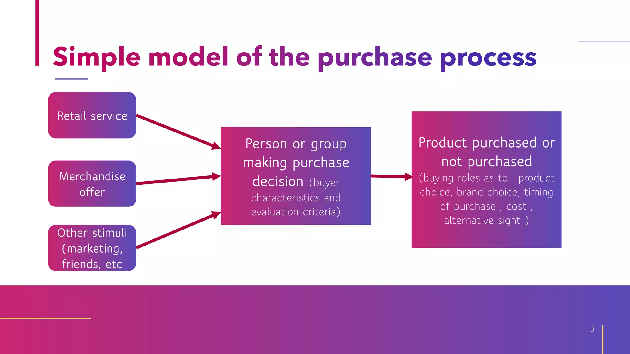 Consumer behavior in retailing | PPTX