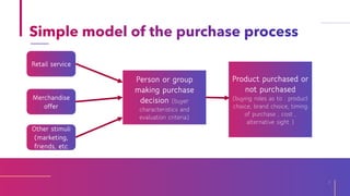 Consumer behavior in retailing | PPTX