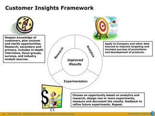 Developing a Customer Insights Strategy | PPT