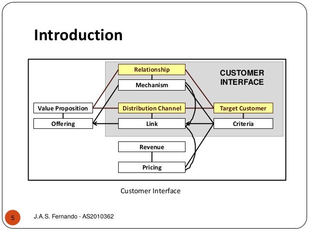 Customer interface - Business Ontology Model