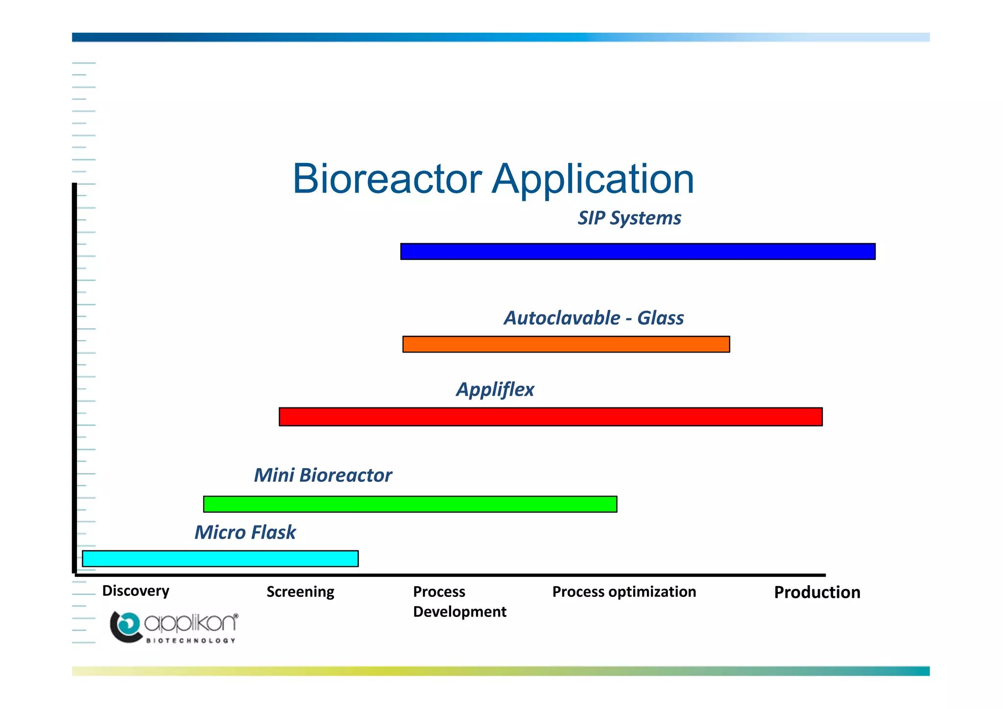 Applikon Mini Bioreactors | PDF