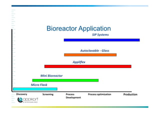 Applikon Mini Bioreactors | PDF