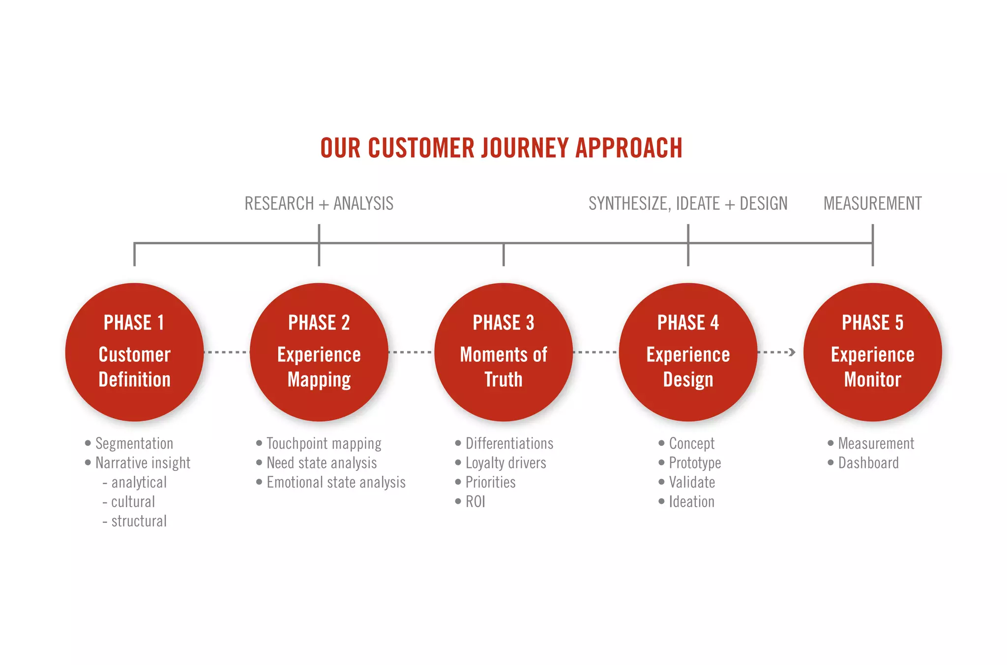 Barkley's Customer Journey Approach | PPT