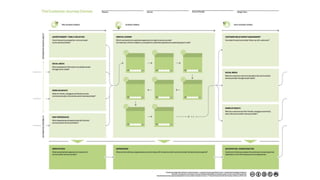Asiakkuuspolku-metodologiasta digitaalisessa palvelumuotoilussa | PPT