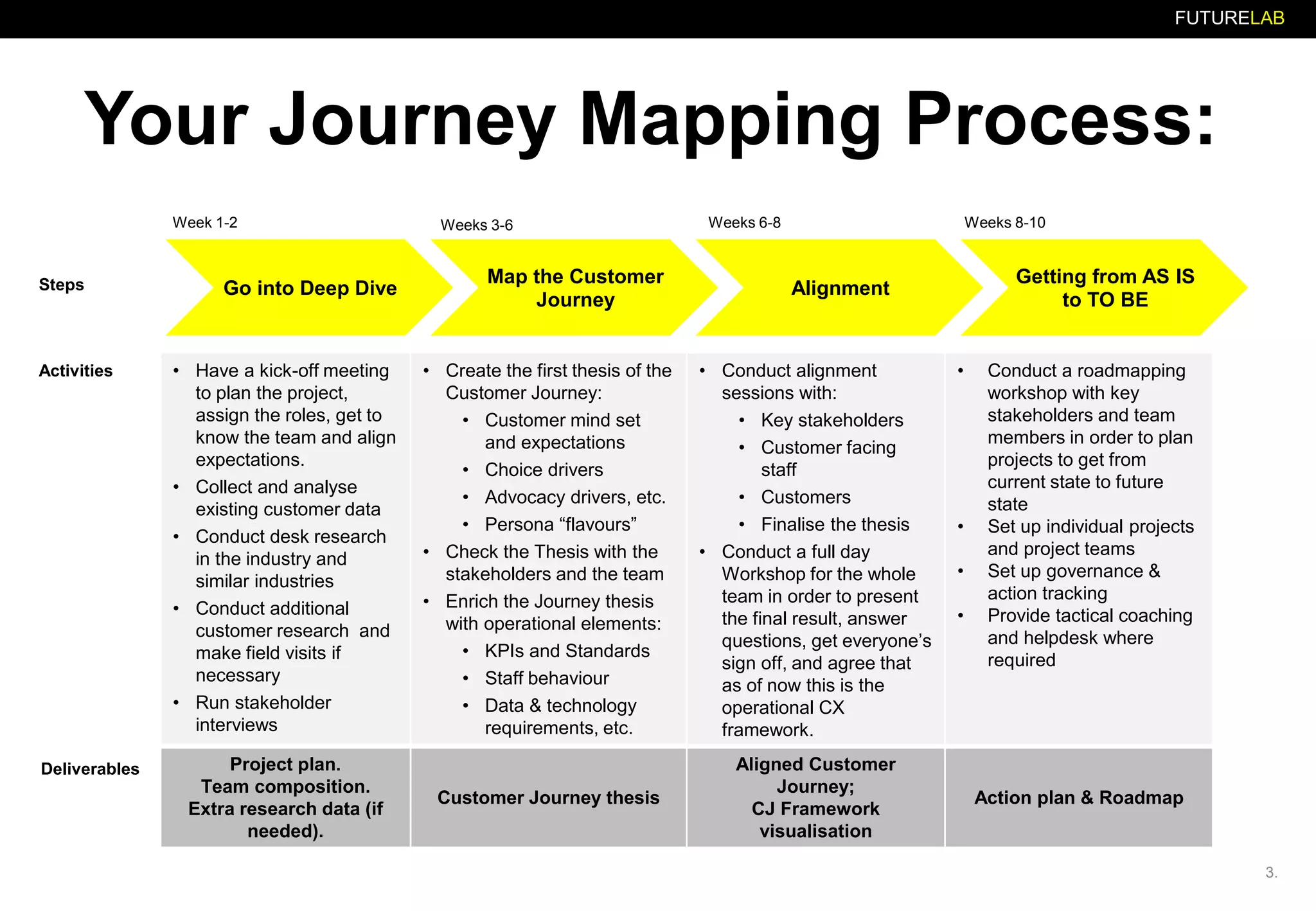 Customer journey mapping | PPTX