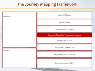 Customer Journey Mapping - An Introduction | PDF